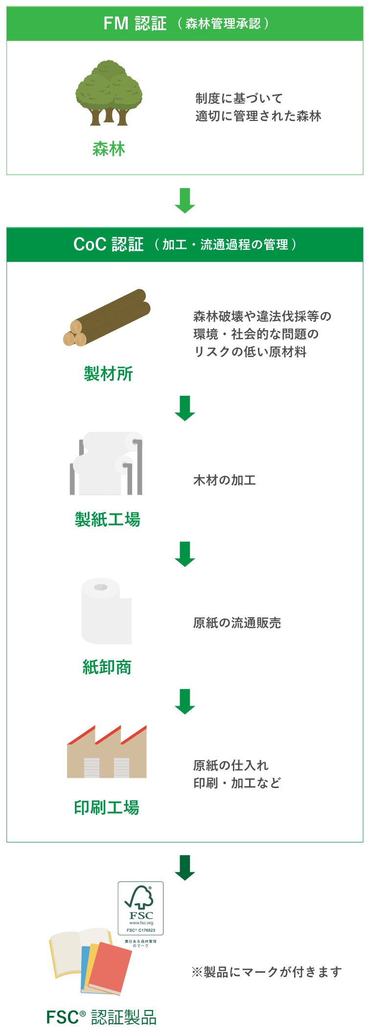 FSC®-CoC認証について
